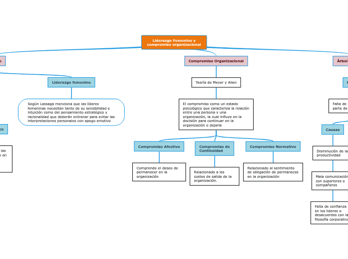 Liderazgo Femenino y compromiso organizaci...- Mind Map